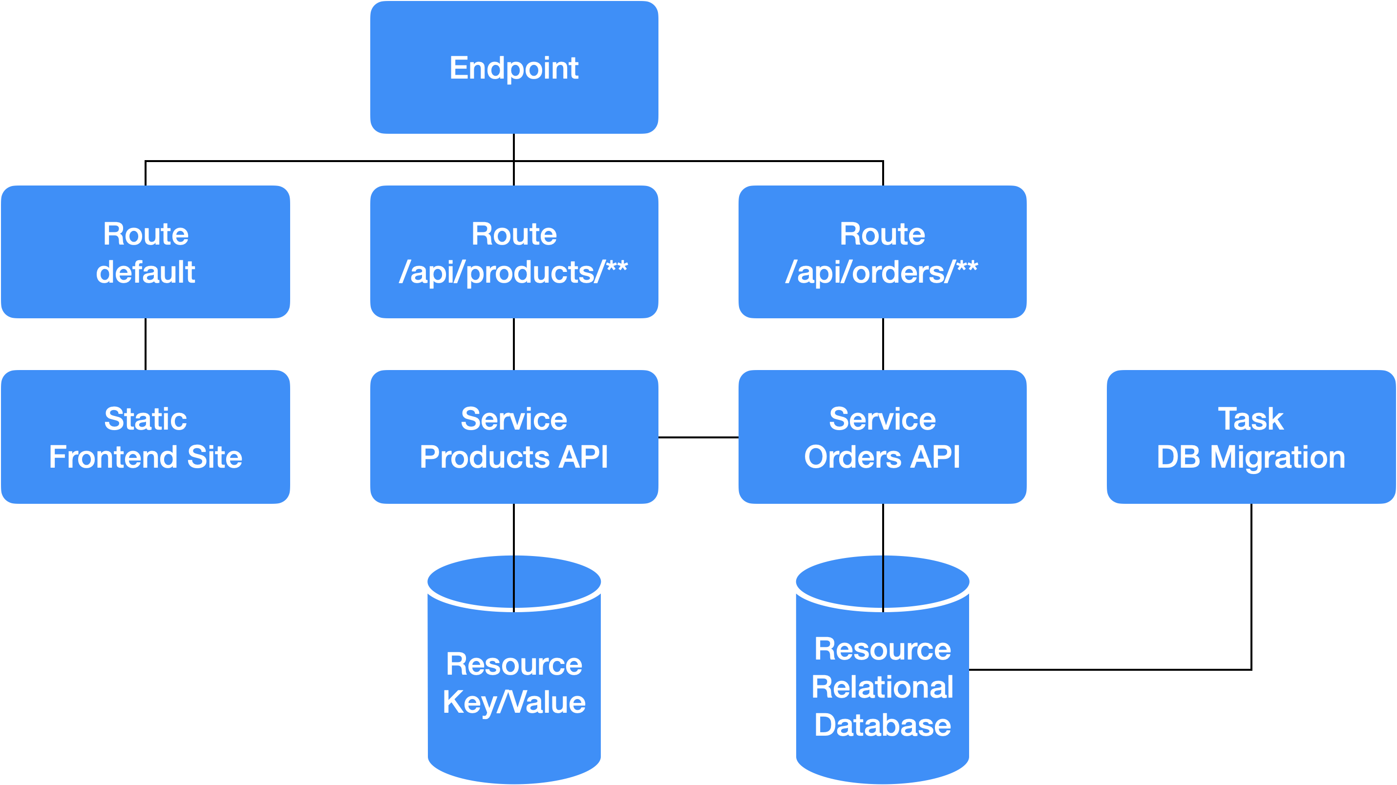Twelve Expectations for Developer Platforms